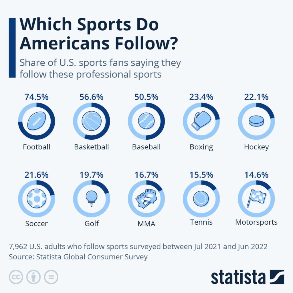Los 10 Deportes Más Vistos del Mundo | Salud & Movimiento